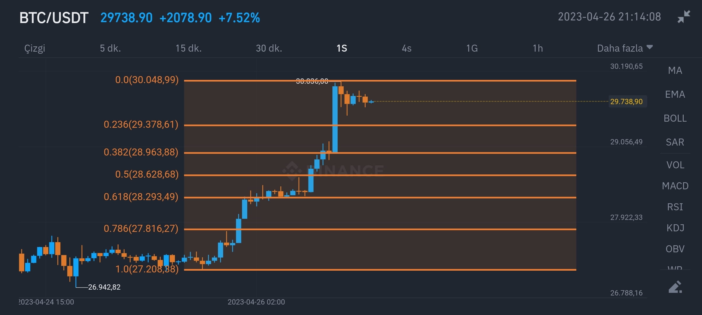 #btc 27 bin-30 bin hareketinin fibo destekleri... #bitcoin ...