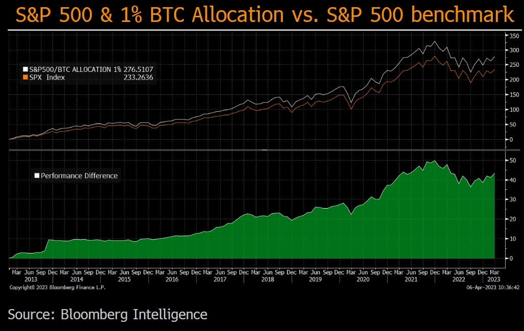 Adding #bitcoin to a portfolio gives 43% in EXCESS returns s | Crypto ...