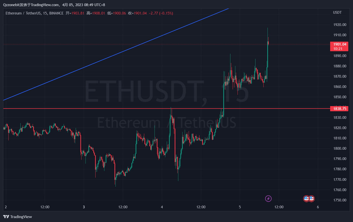 The overall trend for ETH is currently bullish as the trend | Crypto ...