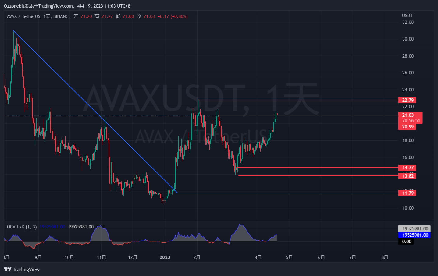 AVAX put him in the collection, it's going to fly to the moo | Crypto ...