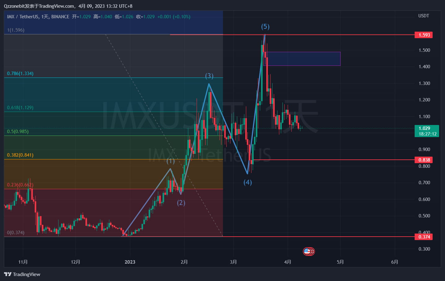 IMX has been correcting for a month now, and the daily chart is in a ...