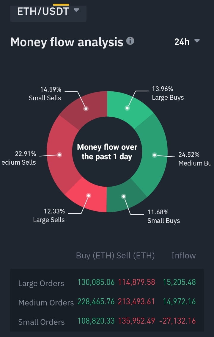 💎24HRS MONEY FLOW DATA Learn how to open Long📈 Short📉 Po | CRYPTOBOBO ...