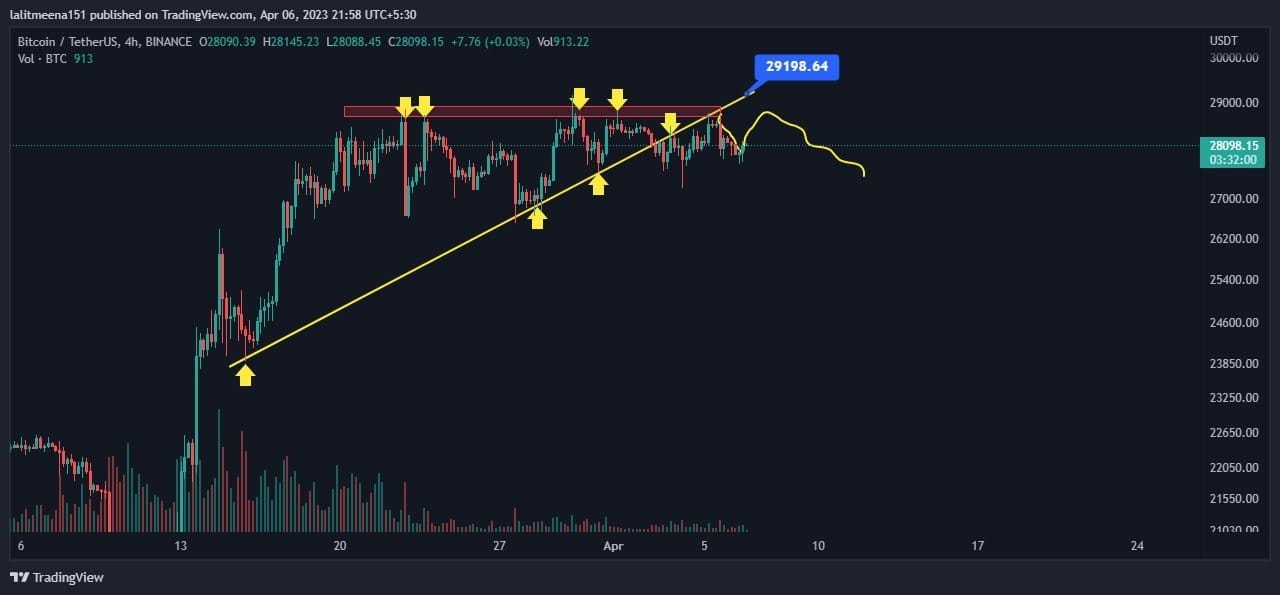 #BTC - See Chart it got rejection from 28.8k as we expect ...