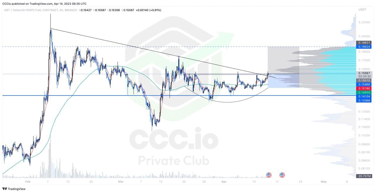 $GRT broke the descending resistance and also breaking out t | Eros ...