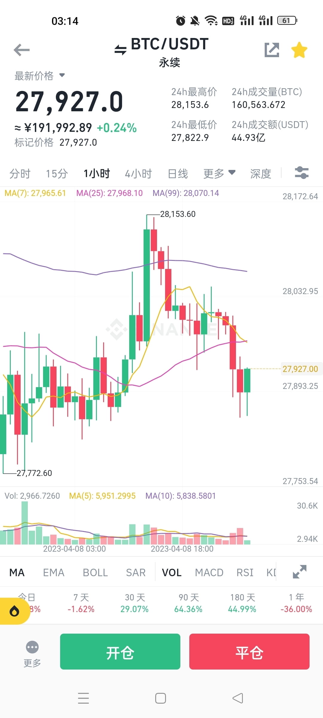 Market analysis In the early stage, the price touched nea | 老章说币 on ...
