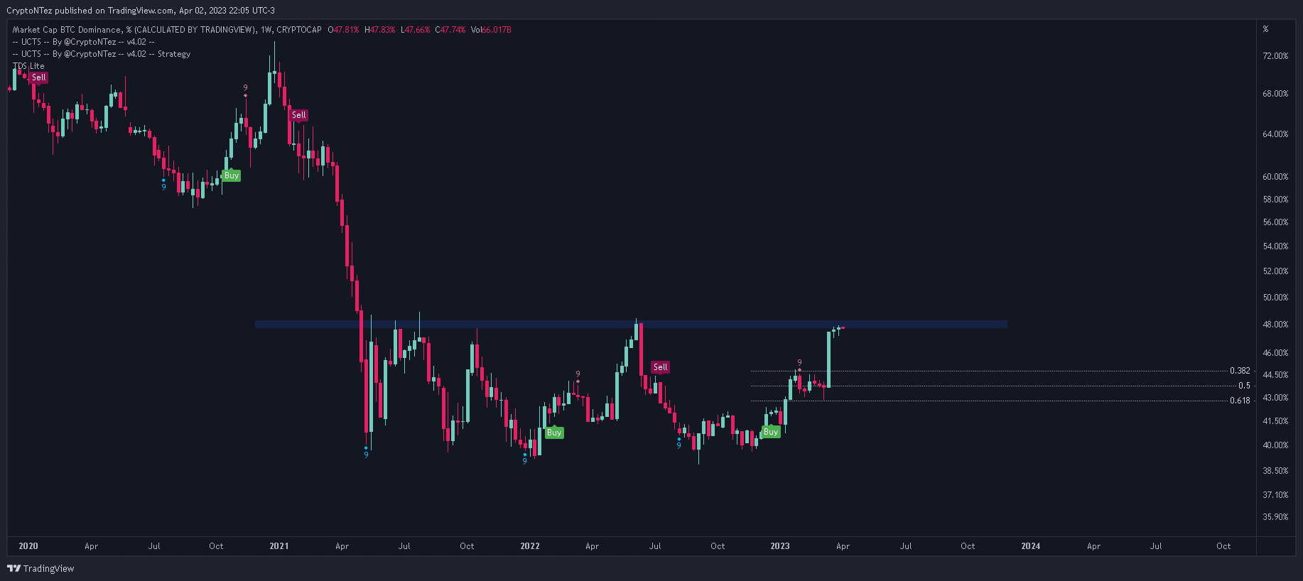 #BTC Dominance as reference Any rejection here could take A ...