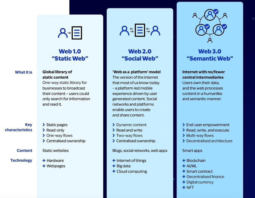 支付巨头VISA给出的#Web1、#Web2和#Web3 的定义和区别👀 | PCB Block on Binance Square