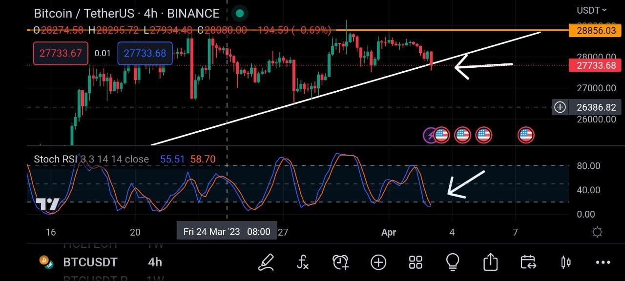 Keep an eye on 4h candle and stoch rsi confirmation if BTC r | Crypto Waqar on Binance Square