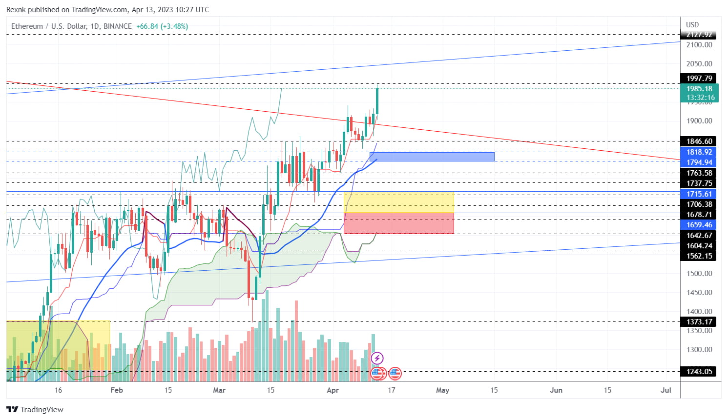 Beautiful price action on #ETH chart. As you can see on my G | Crypto ...