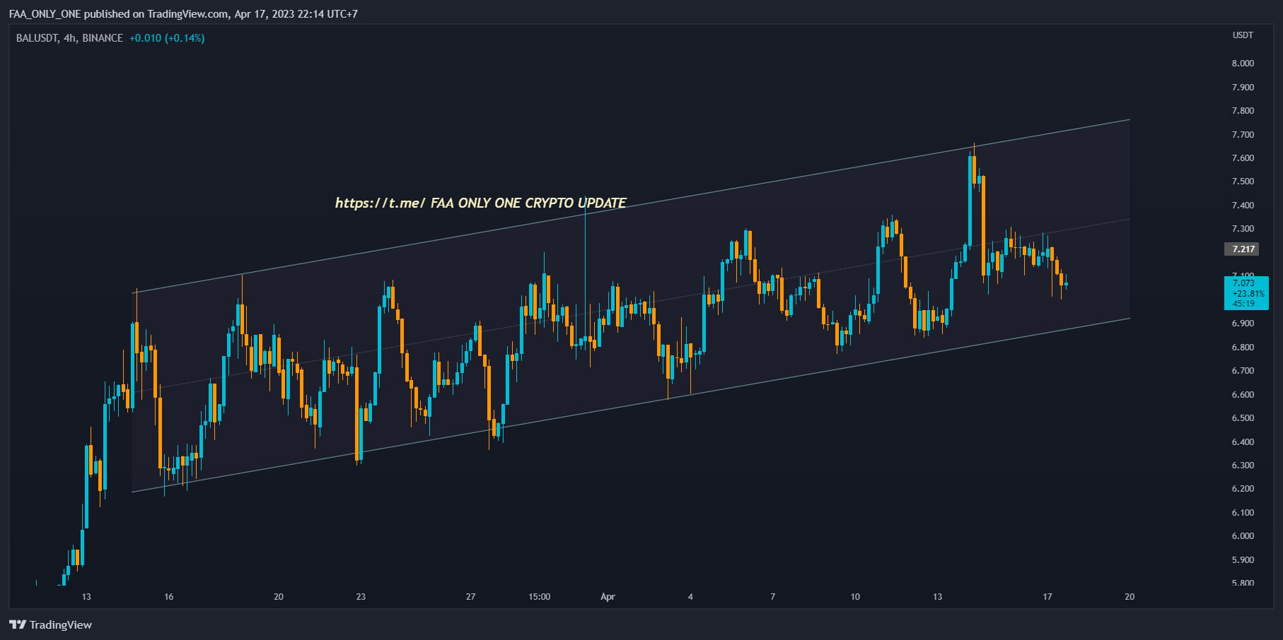 BAL TF 4H Near support trendline | FAA ONLY ONE CRYPTO UPDATE on Binance Square