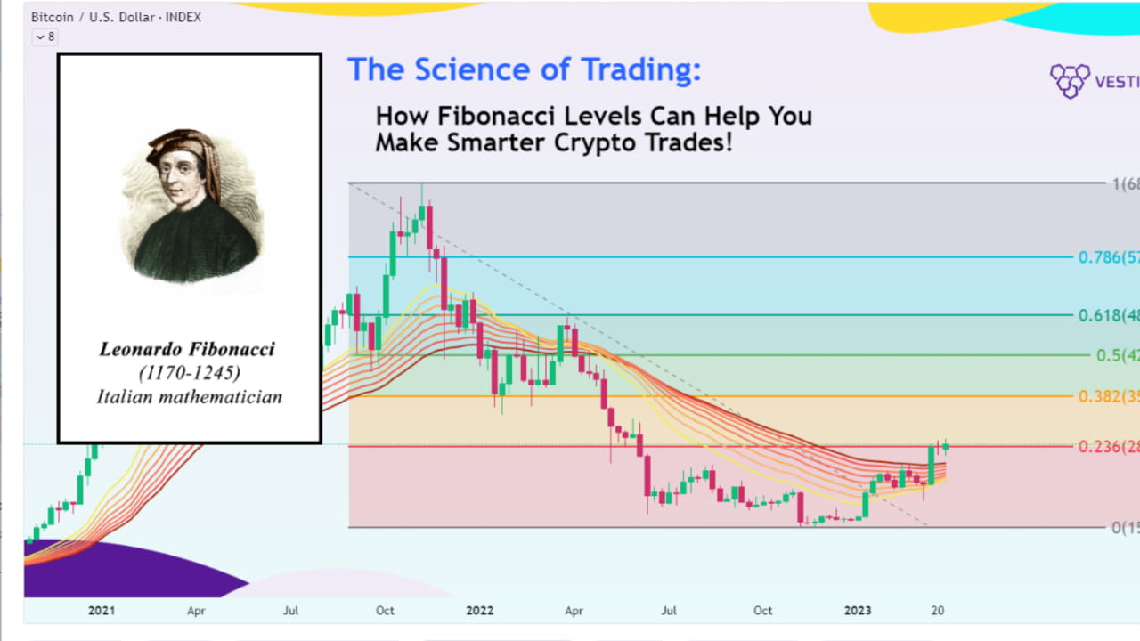 Fibonacci Levels and How They Can Be Used in Trading | HASSII- on ...
