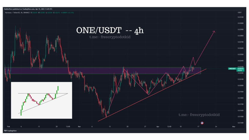 #ONE/USDT 4h #ONE came out of the ascending triangle👀 Ch | Crypto Dot Kid on Binance Square