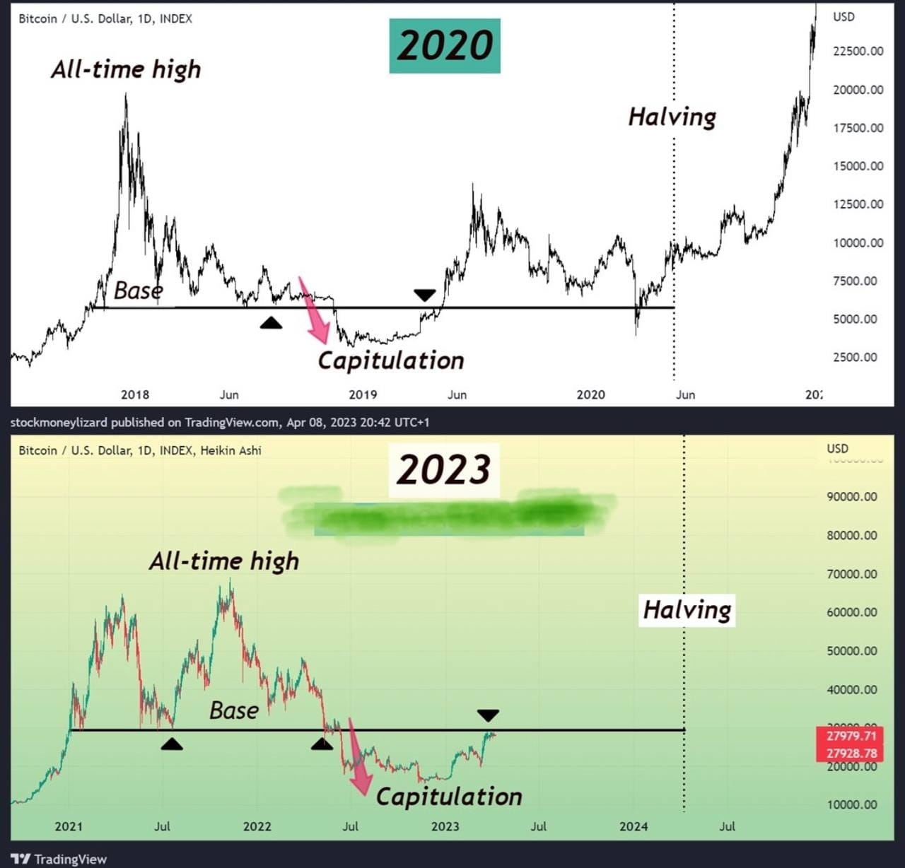Copy, paste, #Bitcoin | Crypto Gold on Binance Square