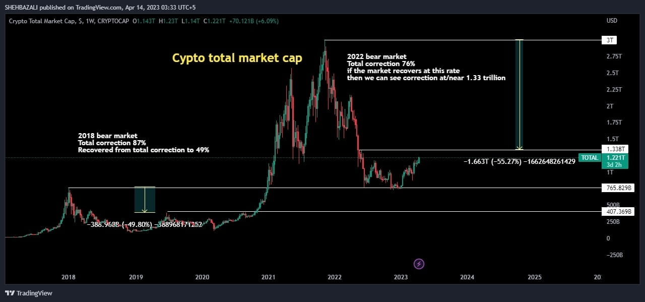 Crypto total Market Cap Update. -T.A Insights If market reco | Shehbaz ...