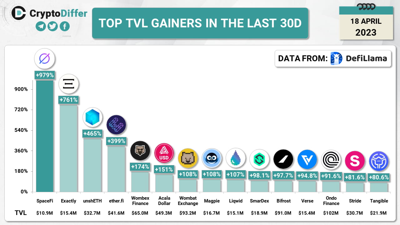 TOP 15 TVL GAINERS IN THE LAST 30 DAYS Bitcoin has finally | CryptoDiffer on Binance Square