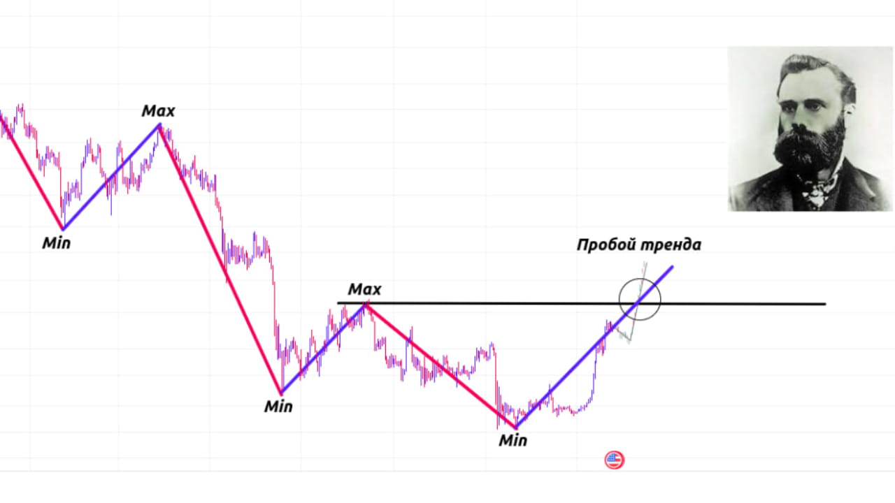 6 principles of Dow theory | VGBlogInvest on Binance Square