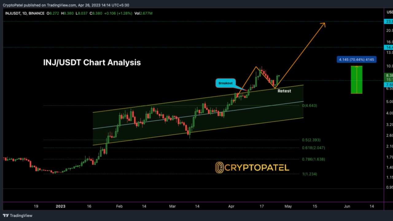 INJ/USDT Chart Analysis: Potential for New ATH with Short-term ...