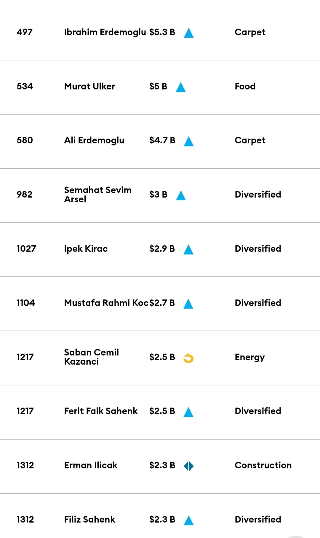 #Forbes has announced the billionaires list. In the ranking | İbrahim ...