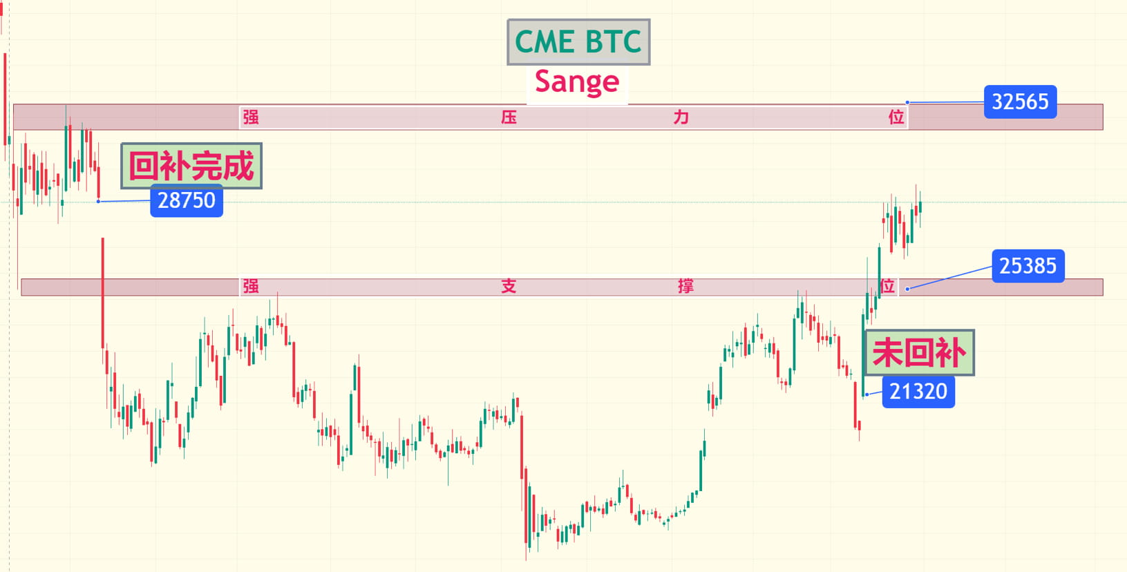 CME BTC update: At present, the gap near 29,000 has been fil | 三马哥 on Binance Square