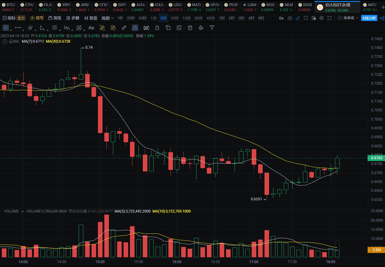 ID ended perfectly today, with a profit of 9%#Binance #crypt ...