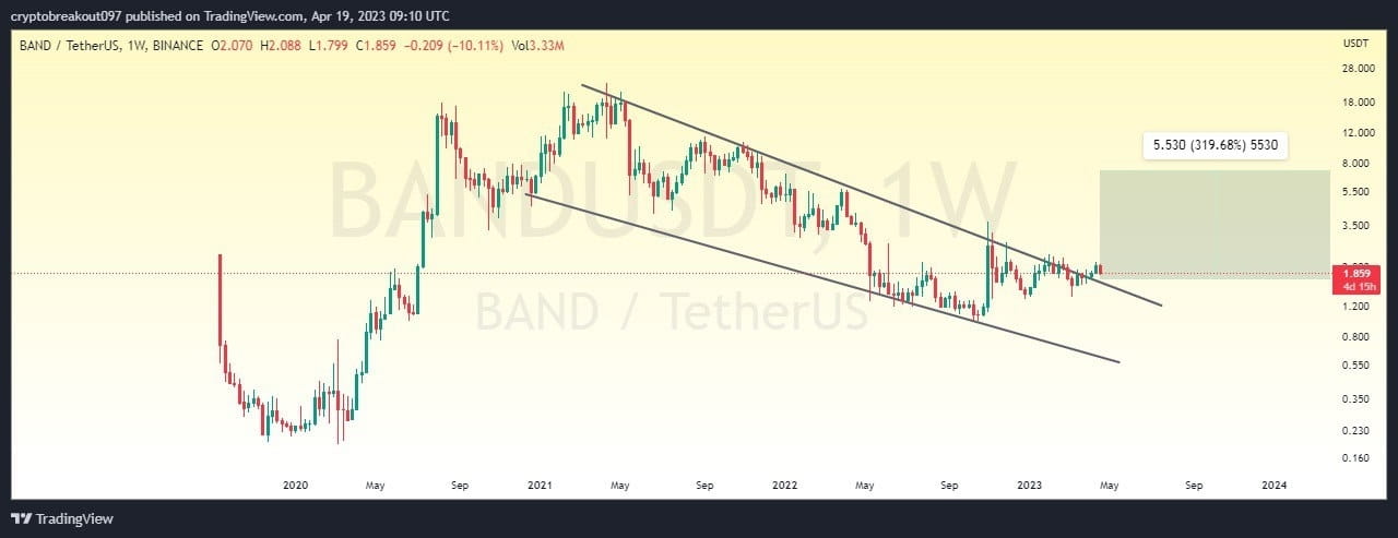 $BAND Falling Wedge Breakout has Confirmed after Long Consol | BreakOut_Expert on Binance Square