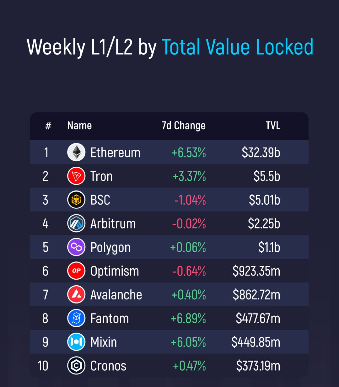 TOTAL VALUE LOCKED LAST 7 DAYS - TOP 10 #ETH #TRON #BSC #AR | Crypto Insiders on Binance Square