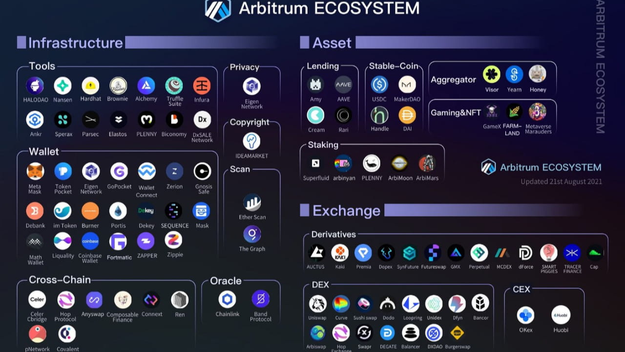 Arbitrum Ecosystem | tuNNCay on Binance Square