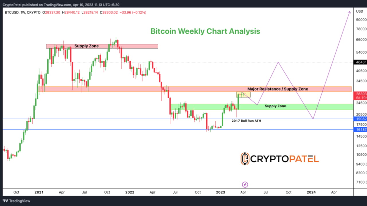 #Bitcoin 4th Weekly Candle Close Below S/R ( Is BTC Bearish .? ) | Official CryptoPatel on ...