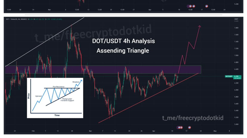 #DOT/USDT 2-Analysis At a Time | Crypto Dot Kid on Binance Square