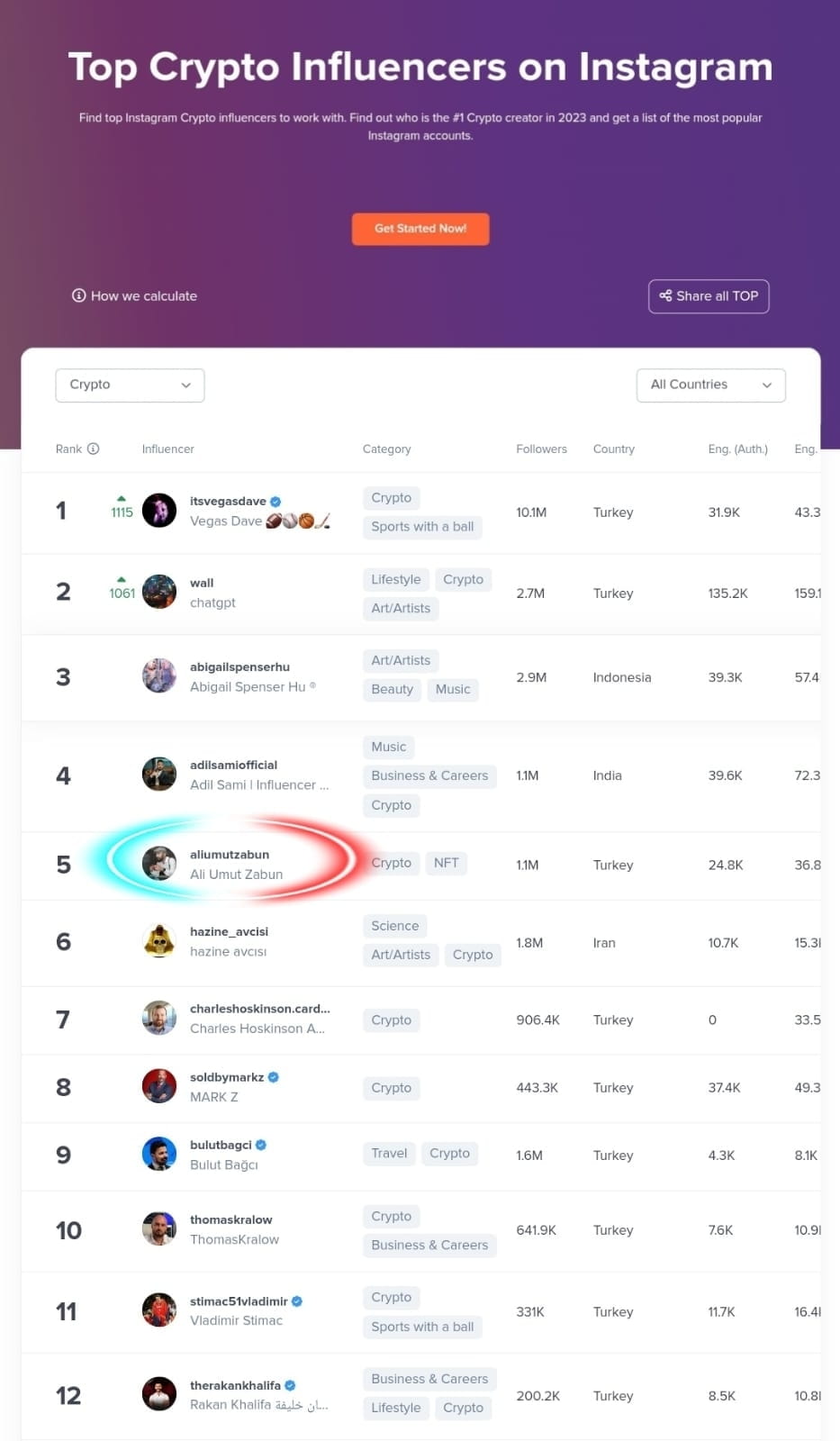 I ranked 40th in the Worldwide Best Instagram Crypto and NFT ...