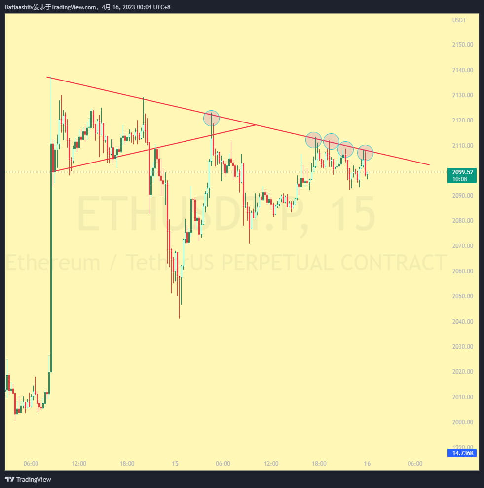 Ether is a bearish place, but it was still unwilling to go d | 交易员凌锋 ...