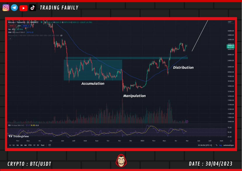 BTC Analysis-Daily📈 The daily graph of Bitcoin very clearly draws an ...