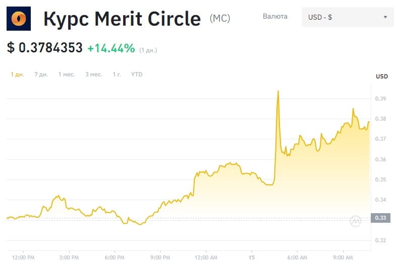Merit Circle (#MC) #OriginalContent | CRYPTOUSDUA on Binance Square