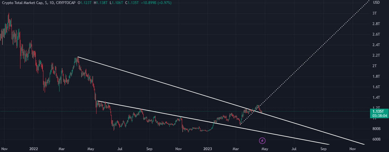 #Altcoin #marketcap retesting major trendline w/ volume br | Crypto ...