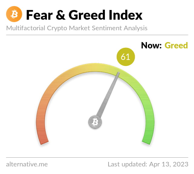 Bitcoin Fear and Greed Index is 61 ~ Greed #BTC #bitcoin #B | Protechbro Media on Binance Square