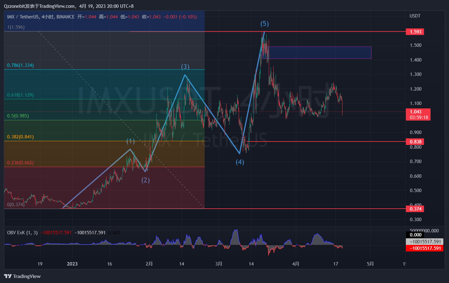 Does IMX see where to enter the bro | Crypto-Curl on Binance Square