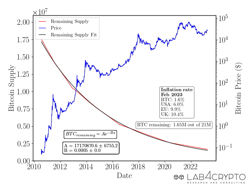 Visualisation of Bitcoins’s remaining supply. Comparison of ...
