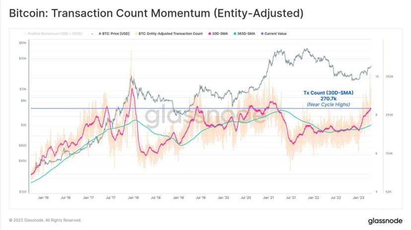 Bitcoin : Total Transaction counts | First1Bitcoin on Binance Square