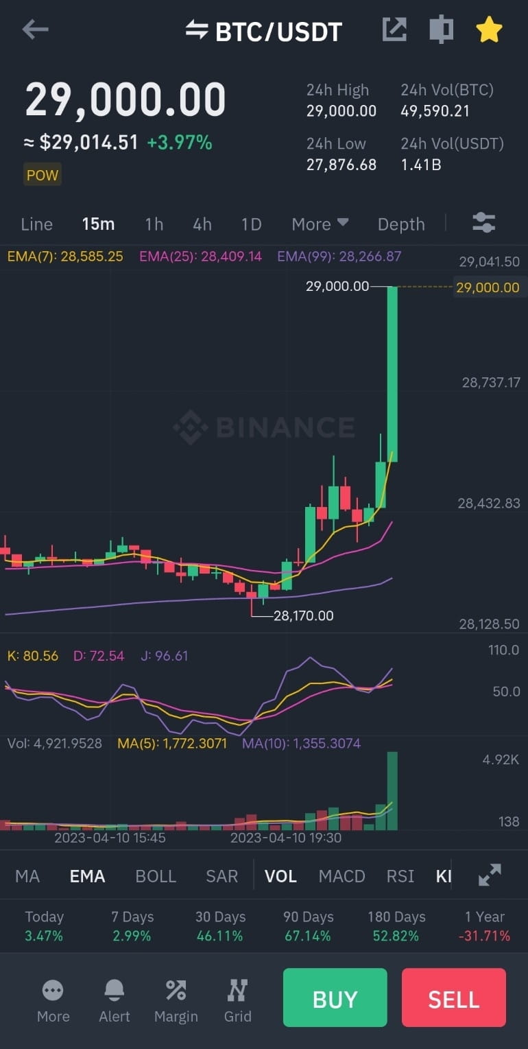 BTC Hits $29000 🔥 #eth2.0 #beth #cpi #fomc #shapella | Crypto Hustle on Binance Square