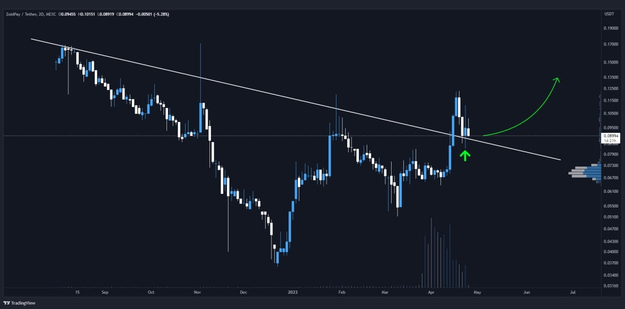#ZPAY/USDT crossed above the descending resistance on 2D cha | Trader ...