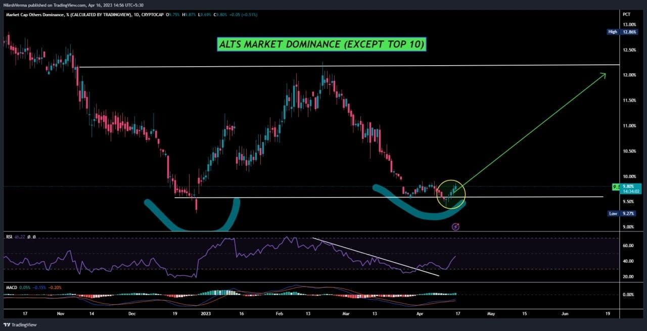 April 18: Alts Market dominance: Alts dominance only move | Blockchain ...