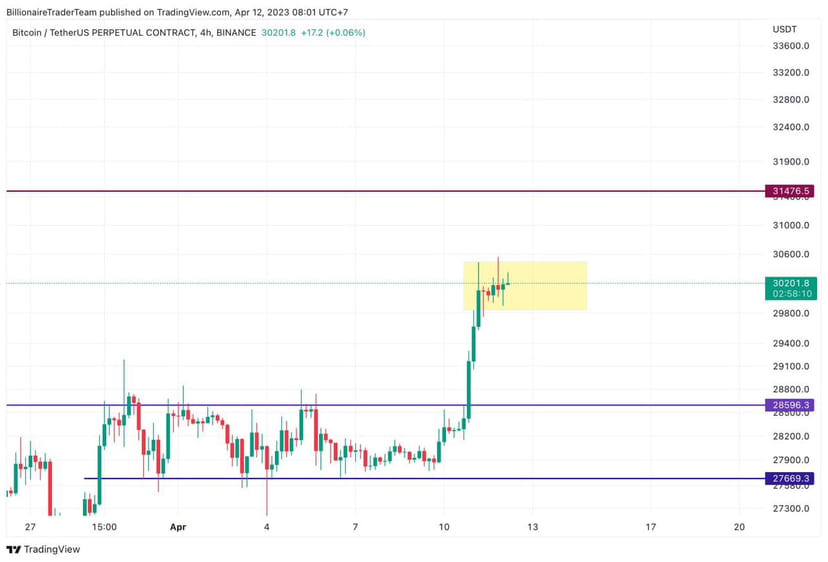BTC - After the pump reached 30,500 now BTC looks quite side ...