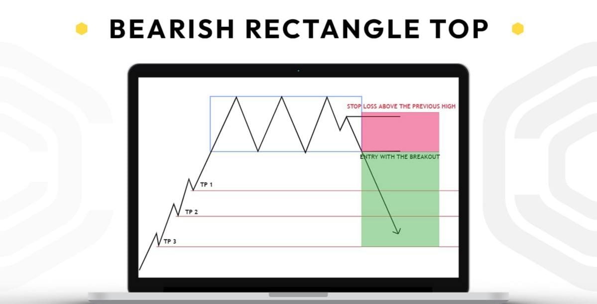 Bearish Rectangle Top: A pattern signaling a reversal in an | Ekow on ...