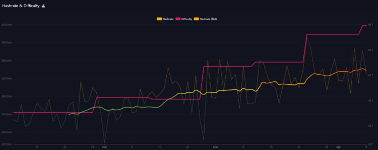 Bitcoin Mining Difficulty Hits All-Time High For The 4th Time In 2023 ...