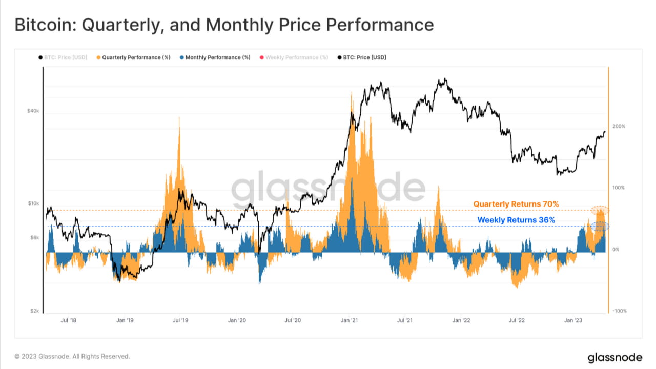 The Bitcoin Comeback: Strongest Quarterly Returns Since 2021 and Best ...