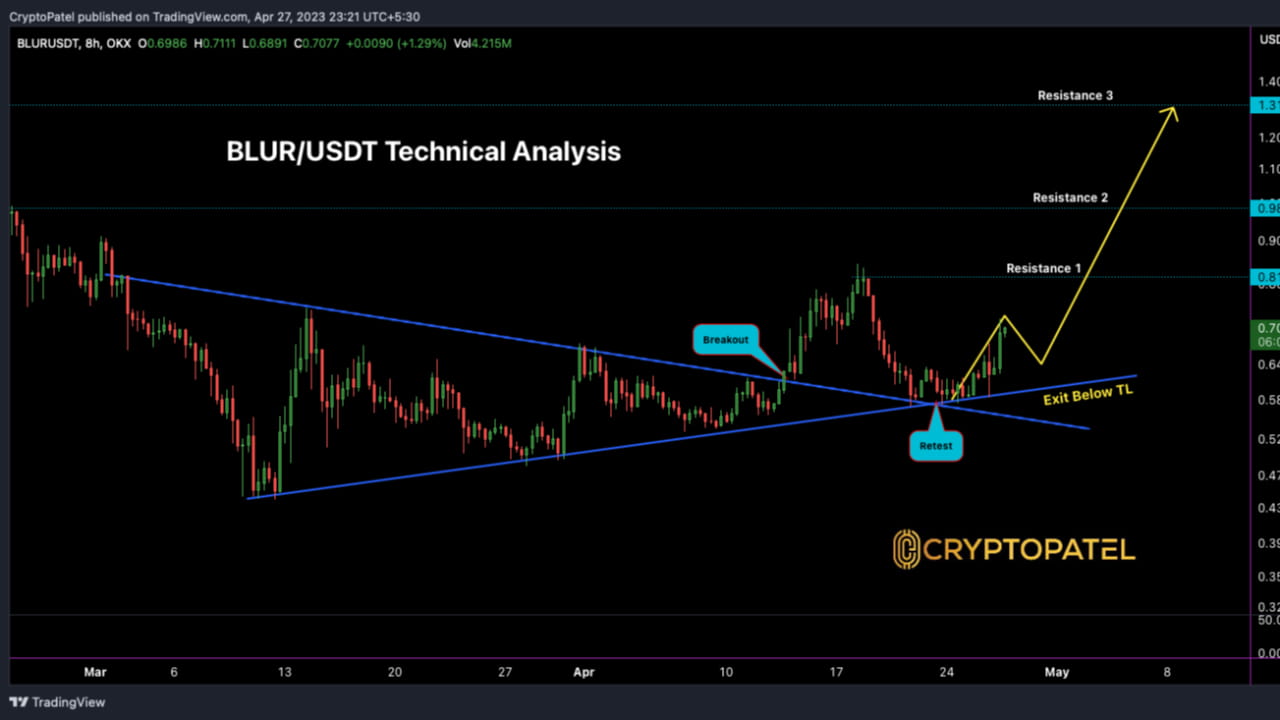 BLUR Breakout Alert: Strong Bounce from Trend Line Support Signals Bullish Trend! | Official ...