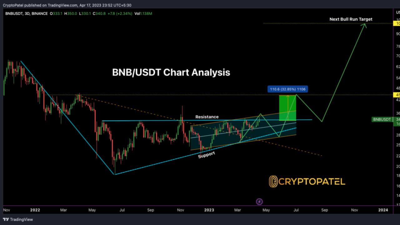 Binance Coin (BNB) Technical Analysis: Is a $1000 Target Possible? | Official CryptoPatel on ...
