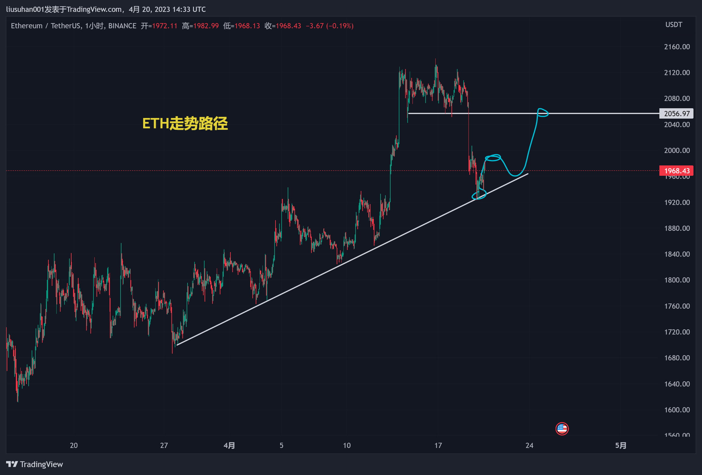 #ethereum ETH trend path chart (intraday) | 七号加密学院 on Binance Square