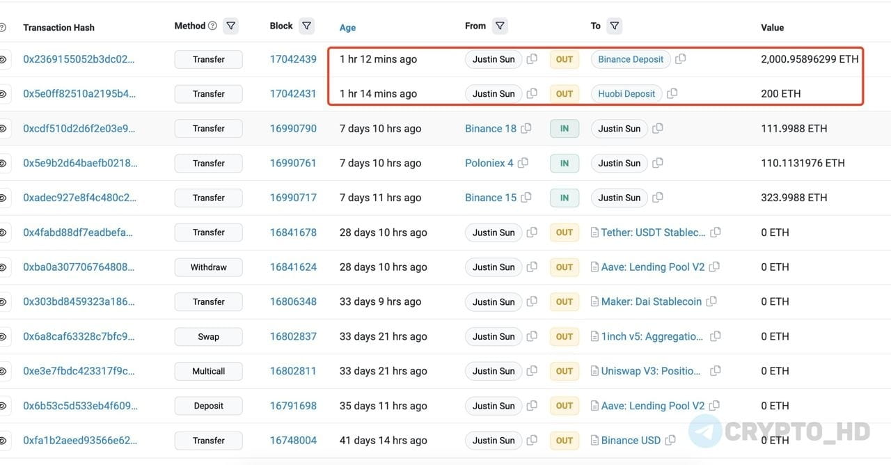 💵 Джастин Сан сегодня утром перевел 4,600,000$ (2200 ETH) н | Cryptonec on Binance Square