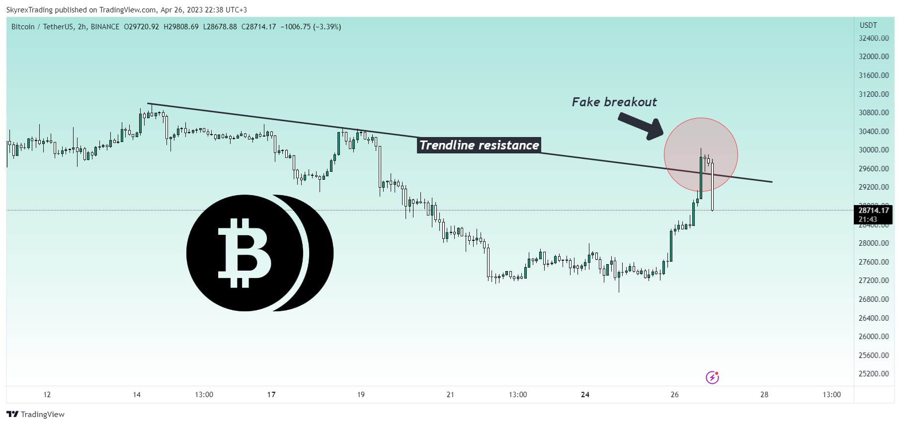 This #BTC idea is playing out. The breakout was fake. The o | Skyrexio ...